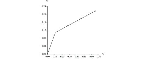 Comparison Of The Approximated Bilinear Function And The Calculated
