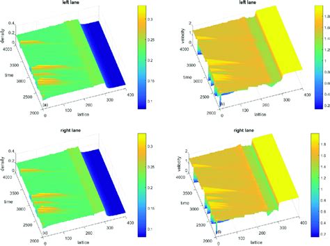 Color Online The Spatiotemporal Evolutions Of Density And Velocity Download Scientific