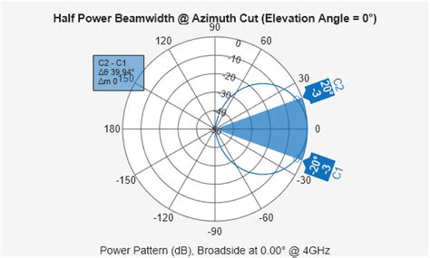 Fmcw Radar Altimeter Simulation Matlab And Simulink