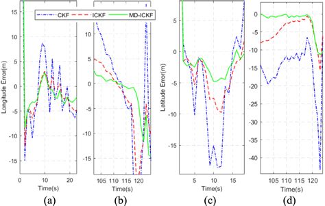 An Improved Gnssins Navigation Method Based On Cubature Kalman Filter For Occluded Environment
