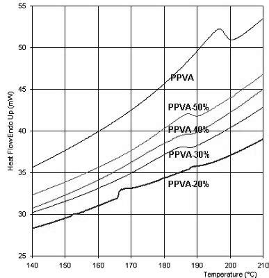 Dsc Thermogram Of Ppva Css Blends Download Scientific Diagram