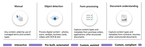 Axioworks Sharepoint Syntex A Collaboration Between Knowledge