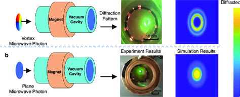 The Experimental And Simulation Results Of The Vortex Microwave Photon Download Scientific