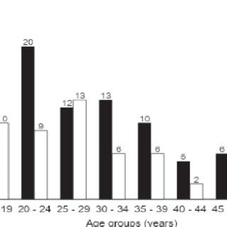 The Age And Sex Distribution Of Patients Treated For Acute Appendicitis Download Scientific