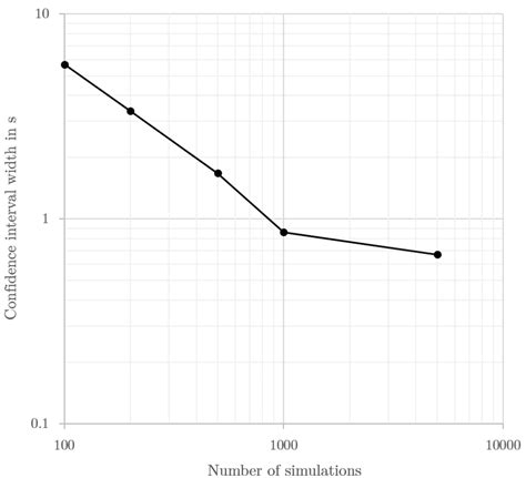 Confidence Interval Width Vs Number Of Simulations Download Scientific Diagram