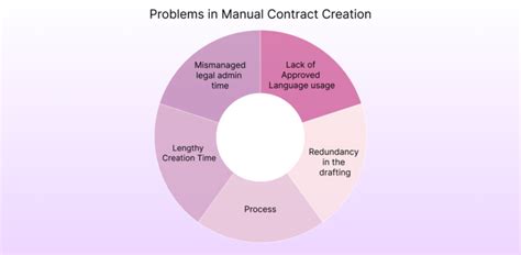 Contract Creation Simplified A Complete Guide For 2025