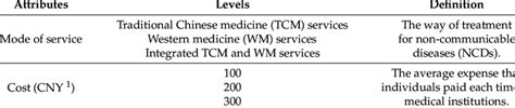 discrete choice experiment attributes and attribute levels download