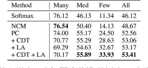 Figure 1 From Learning Prototype Classifiers For Long Tailed