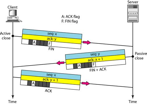 Tcp3tcp Connection Data Transfer Connection Termination