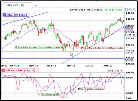 Using Stochastics For Crossover Signals Suck Or Doesnt Suck