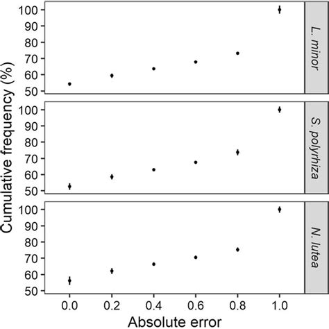 Average Absolute Error Between Observations And Predictions For The Download Scientific Diagram