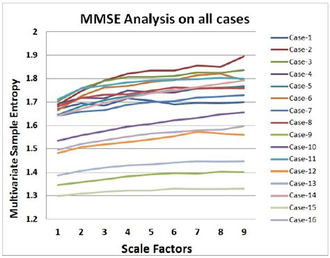Mmse Analysis For The 16 Cases Download Scientific Diagram