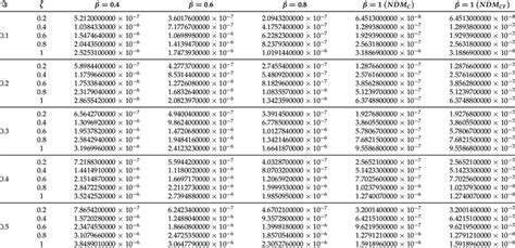 Comparison At Different Fractional Order Of β On The Basis Of Error For Download Scientific