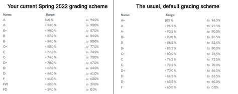 Fixing Your Canvas Grading Scheme Educational Technology Tools