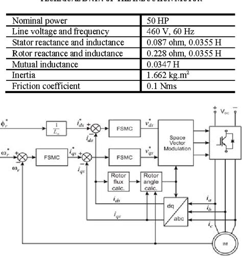 Table I From Induction Motor Speed Control Using Fuzzy Sliding Mode