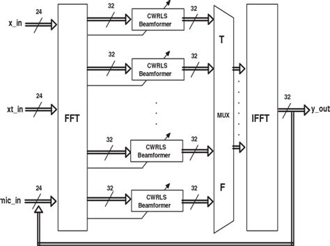 Figure 1 From Reconfigurable Acceleration Of Microphone Array Algorithms For Speech Enhancement