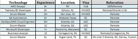 Sai Lakshmi Prasanna S On Linkedin C2c Hotlist Recruitment Usajobs Businessanalyst