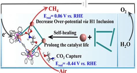 [asap] Enzymatic Activation And Continuous Electrochemical Production Of Methane From Dilute Co2
