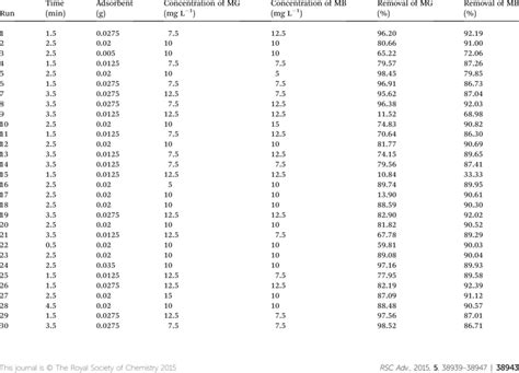 central composite design ccd download table