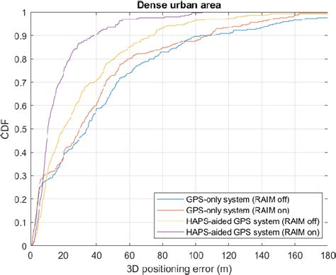 Cdf Of The 3d Positioning Accuracy In The Dense Urban Area Download Scientific Diagram