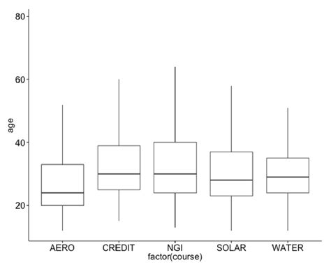 Boxplots Showing The Age Median Spread Per Course Download