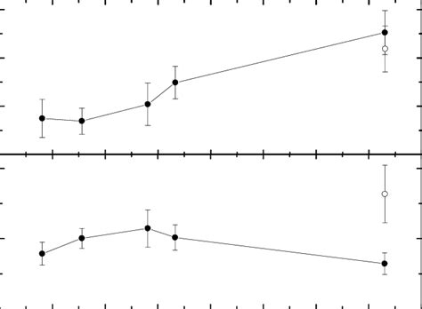 Temporal Evolution Coverage For The Intrinsic Polarization Of Sn 2005af Download Scientific