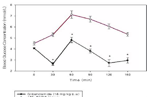 Time Course Graph Showing The Oral Glucose Tolerance Test Ogtt Curves Download Scientific