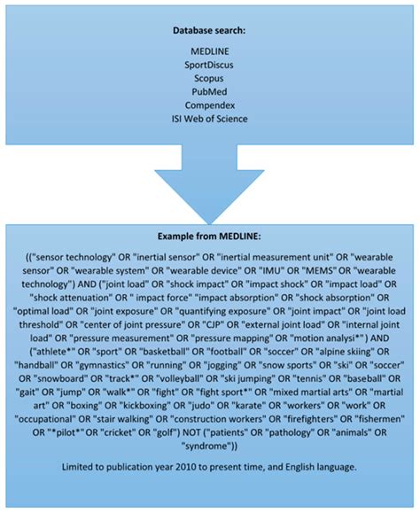 The Use Of Wearable Sensor Technology To Detect Shock Impacts In Sports And Occupational