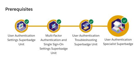 Tuba Jacobs On Linkedin Salesforce Superbadge Trailhead Salesforcecertified
