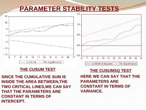cusum test the economist