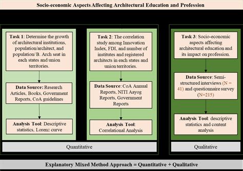 Research Framework Source Authors Download Scientific Diagram