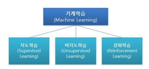 기계 학습의 종류