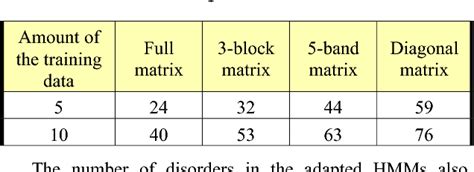 Table 2 From Improving The Performance Of Hmm Based Voice Conversion