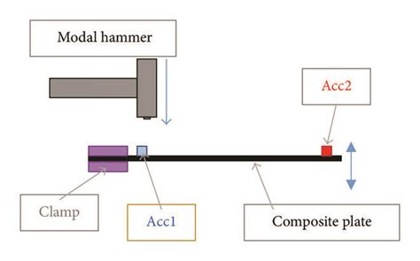 A Scheme Of The Experiment B An Example Of The Measured Acceleration Download Scientific