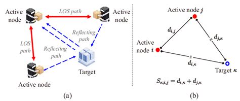 A An Illustration Of A Network With Two Active Nodes And One Target