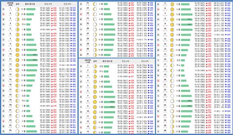 2022년 10 11월 태안 물때표 만조 간조 시각 물때표 보는법