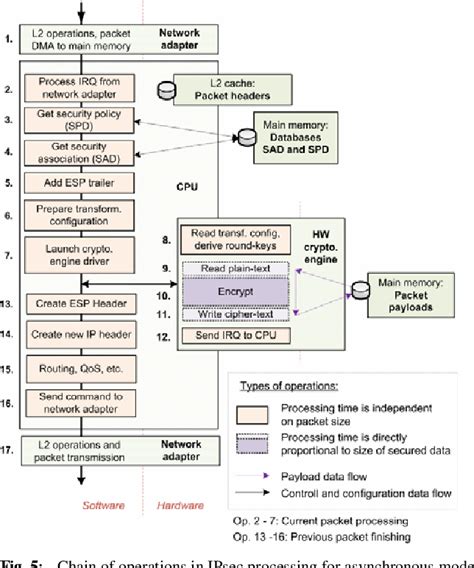 figure 5 from analytical model of ipsec process throughput semantic
