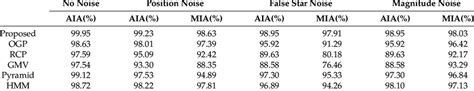 comparison results of the identification accuracy of the six algorithms
