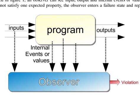 Property Checking Of Reactive Programs With An Observer Download Scientific Diagram