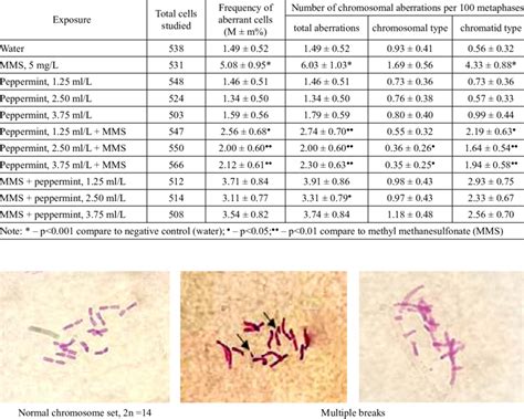 The Frequency And Range Of Structural Chromosome Abnormalities Induced Download Scientific