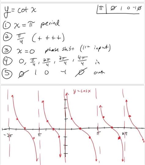 Solved ∣a∣y Cotx Amplitude Alway Δppadi −yx Graph Two