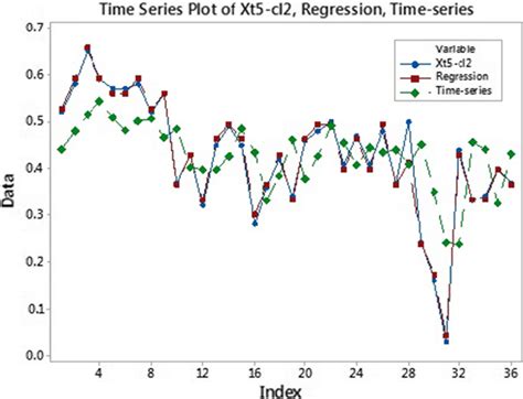 Regression Based Forecasting Versus Direct Forecasting For Xt5 Cl2 In Download Scientific