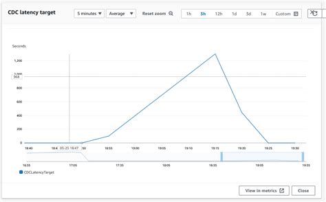 Tune Replication Performance With Aws Dms For An Amazon Kinesis Data Streams Target Endpoint