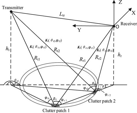 Geometry Diagram Of Bistatic Airborne Radar Case 2 Download