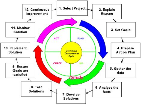 Quality Assurance In İ T From Demings Cycle To Itil 4