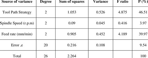 Anova Surface Roughness For Non Uniform B Spline Surfaces Download Scientific Diagram