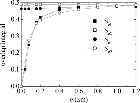 Overlap Integral Against H Download Scientific Diagram Overlap Integral Against H Download Scientific Diagram