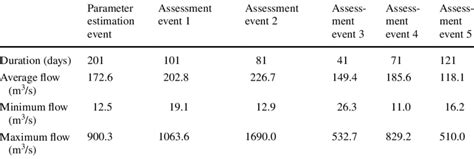 Details Of Flood Events Used For Estimating Model Parameters And Model