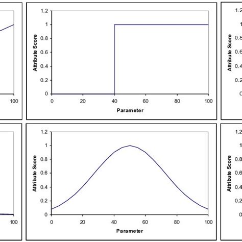 Common Parameter Vs Attribute Score Relationships Download Scientific