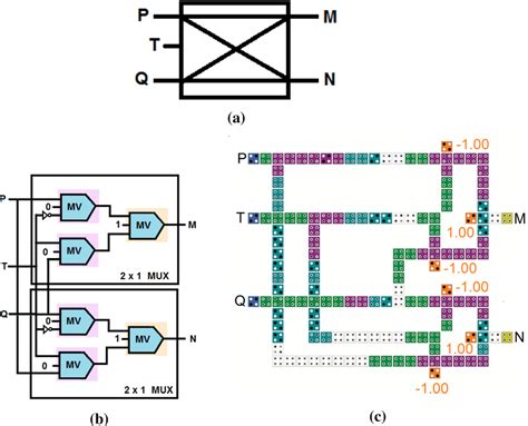 a block diagram b schematic in qca c layout in qca of the 2 x 2